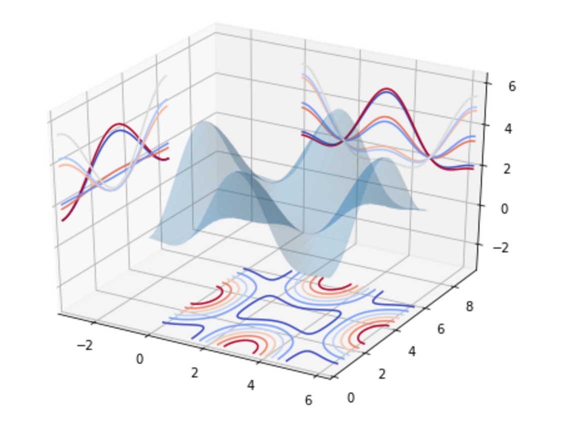 使用 Matplotlib 绘制 2d 和 3d 图形 Nemo